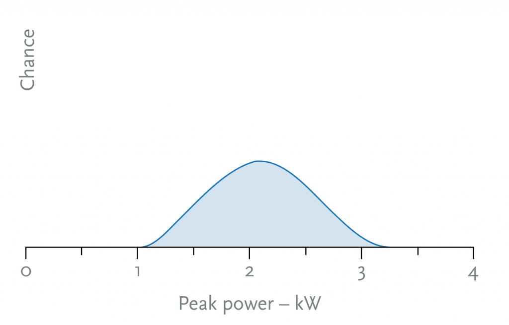 Future proof load model - Phase to Phase